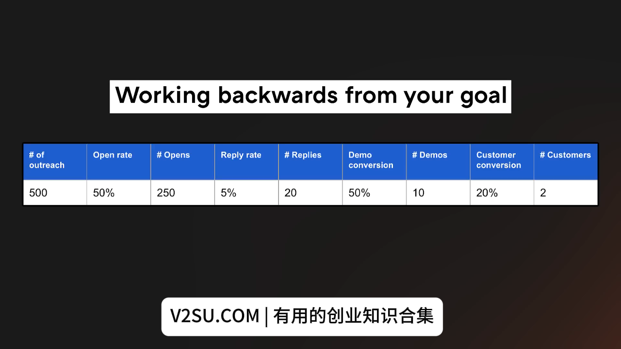 V2SU | 如何获得第一批用户 |How To Get Your First Customers |YC创业课系列 | V2SU