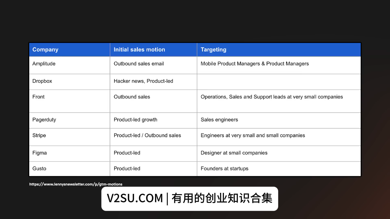 V2SU | 如何获得第一批用户 |How To Get Your First Customers |YC创业课系列 | V2SU