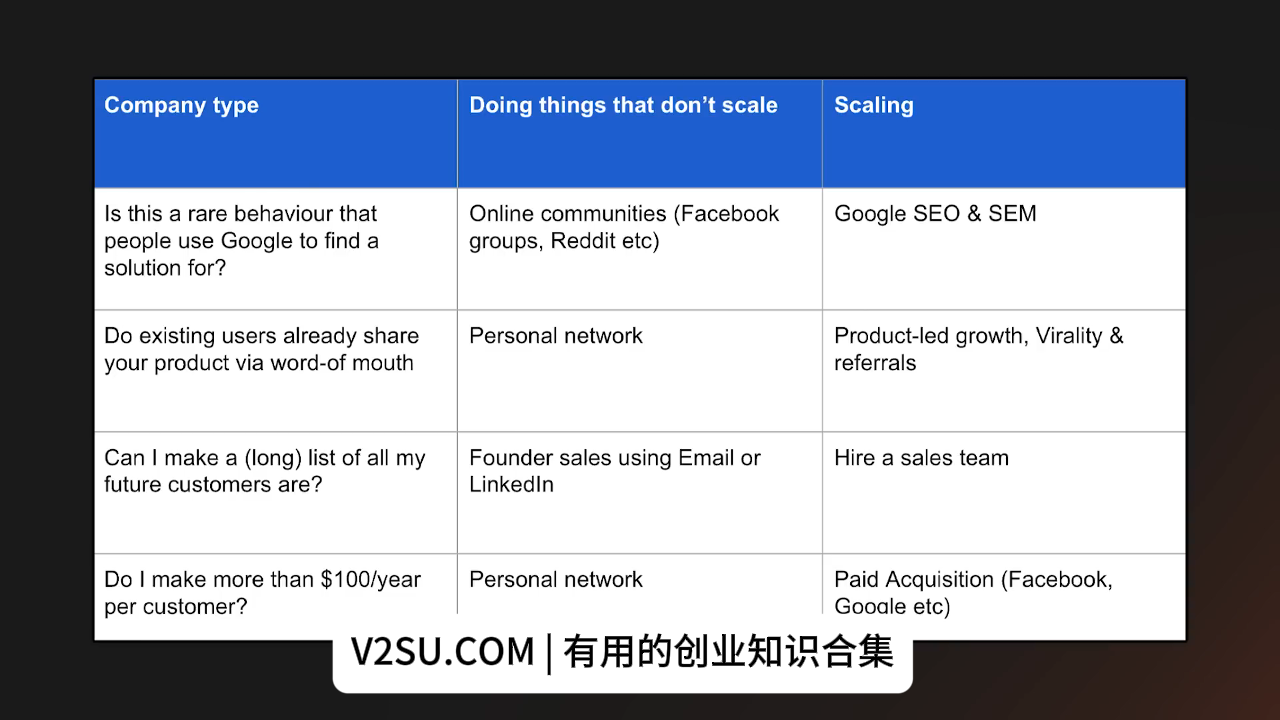V2SU | 如何获得第一批用户 |How To Get Your First Customers |YC创业课系列 | V2SU